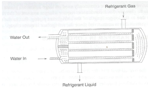 Tube-In-Tube Or Double Pipe Condenser, Condensers, Assignment Help